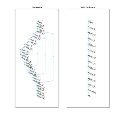 Denoise Signals With Generative Adversarial Networks Matlab