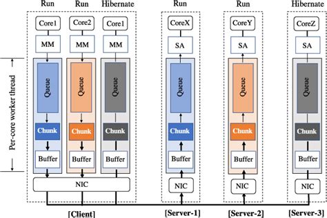 Figure 1 From Flexible And Efficient Memory Swapping Across Mobile