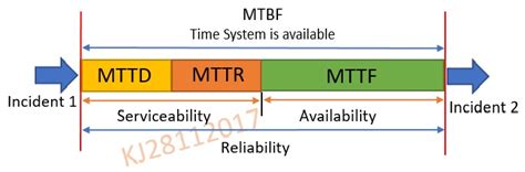 Mtbf Mttr Mttd