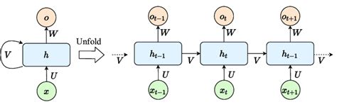 Generalized Recurrent Neural Network Based Architecture For Handwritten Download Scientific