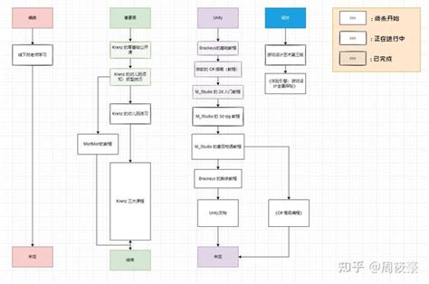 从零开始独立游戏开发学习笔记一 Getting Started 知乎