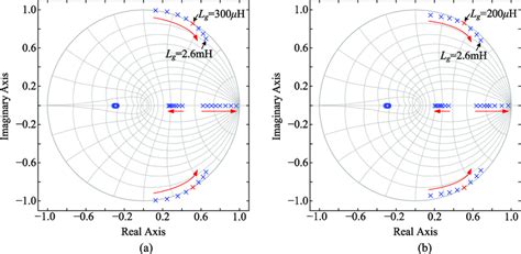 Closed Loop Pole Zero Maps Of I L 2 With Weighted Average Current