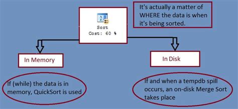 Executionquery Plan Operator The Sort Operator Part Ii Which Sorting Algorithms Used By