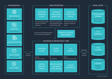 Architecture Xappnow Low Code Platform