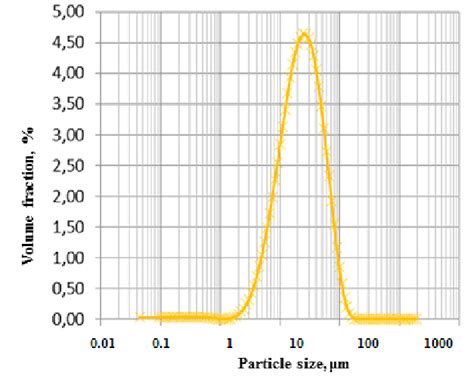 Size Distribution Of Atomized Powder Particles Download Scientific