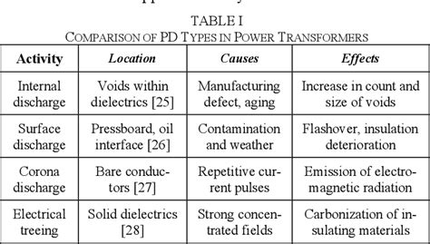 Table I From Machine Learning Applications For Online Partial Discharge