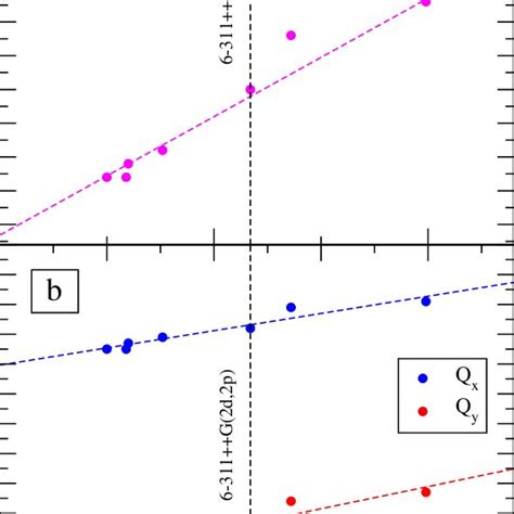 convergence as a function of number of basis functions 1 n basis for a