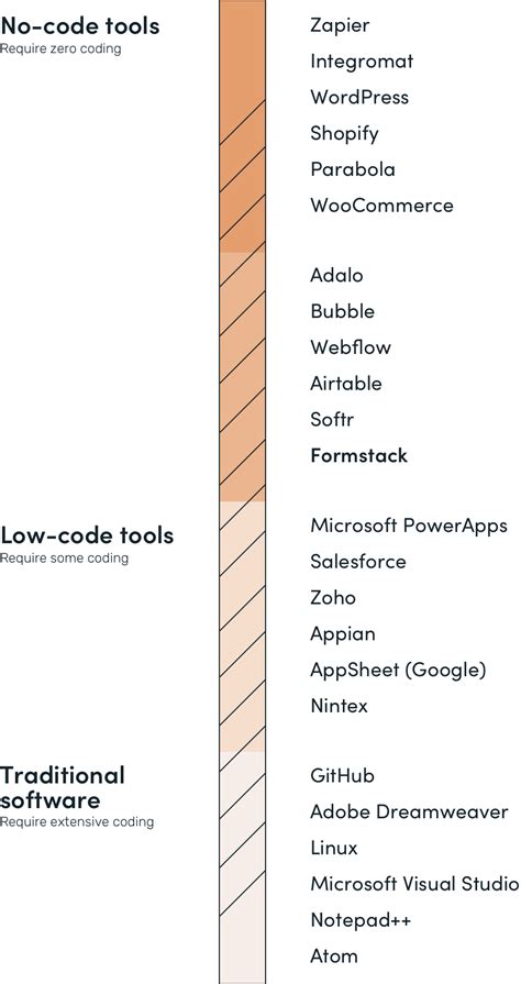 What Does No Code Mean Formstack