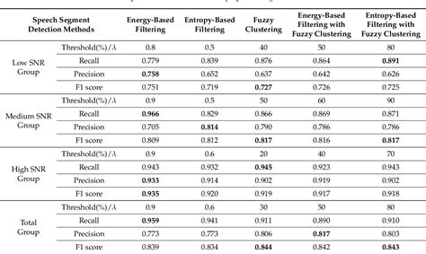 Table 2 From A Preprocessing Strategy For Denoising Of Speech Data Based On Speech Segment