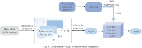 Figure 1 From Tactical Intention Recognition Method Of Air Combat Target Based On Bilstm Network