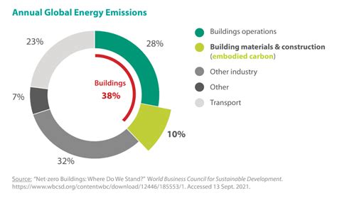 What You Should Know About Embodied Carbon