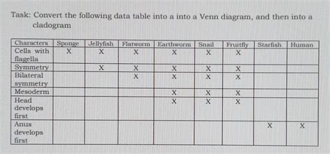 Task Convert The Following Data Table Into A Into A Venn Diagram And