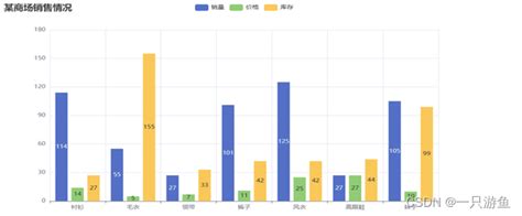 Python可视化（基于pyecharts）学习笔记pyecharts中区域缩放配置项 Csdn博客