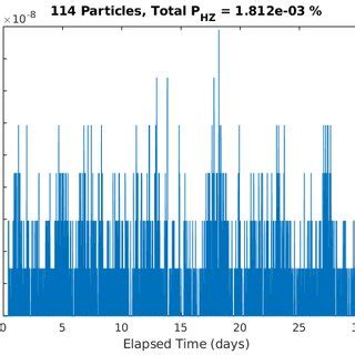 Probability Of Hazard Over Time For Run Download Scientific Diagram