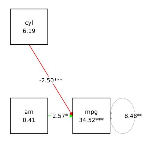 Plotting Graphs For Structural Equation Models • Tidysem