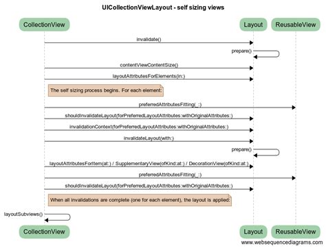 Making A Complex Uicollectionview Layout With Self Sizing Cells Part 3