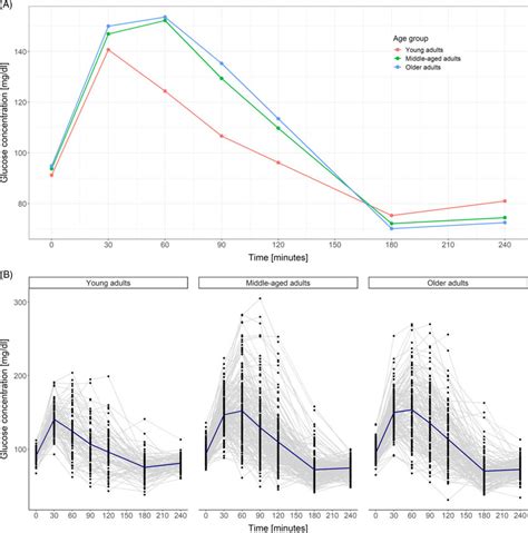 A Mean Postprandial Glucose Trajectories For Each Age Group During The Download Scientific