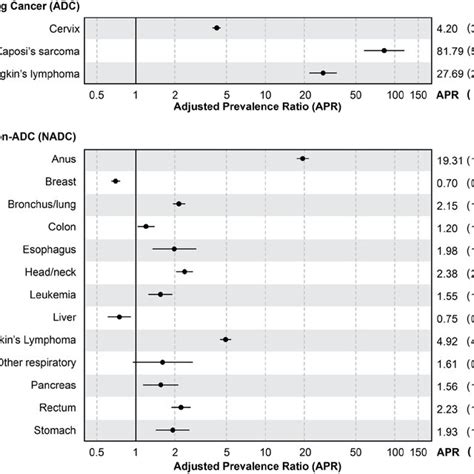 Adjusted Prevalence Ratios Aprs And 95 Confidence Interval For