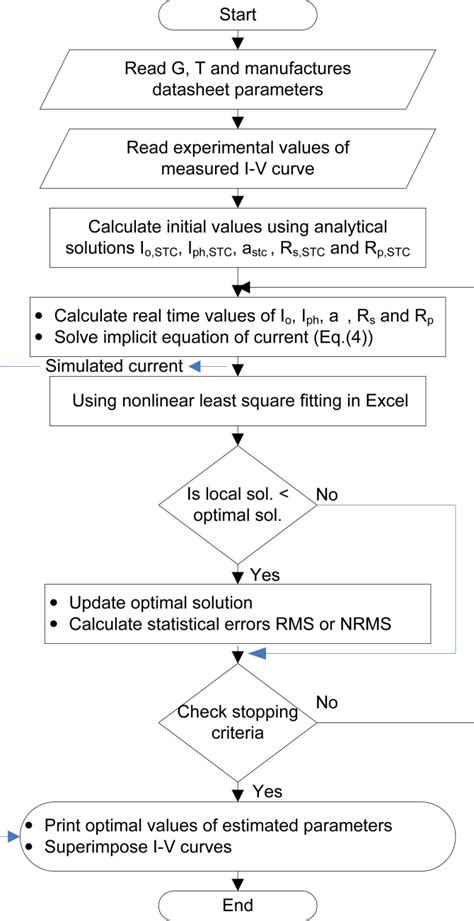 Optimal Parameters Estimation And Modelling Of Photovoltaic Modules Using Analytical Method Pmc