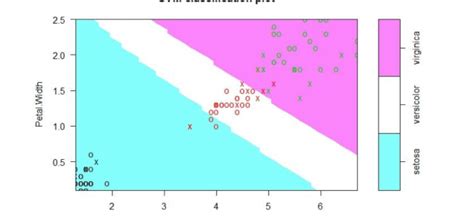 Build A Multi Class Support Vector Machine In R