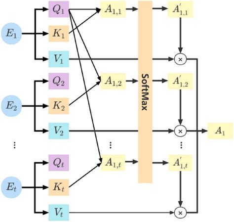 A1 Context Vector Calculation Method Download Scientific Diagram