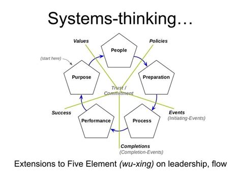 Bridging Enterprise Architecture And Systems Thinking Systems Thinking Enterprise