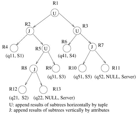 Example 4 A Query Plan Tree Download Scientific Diagram