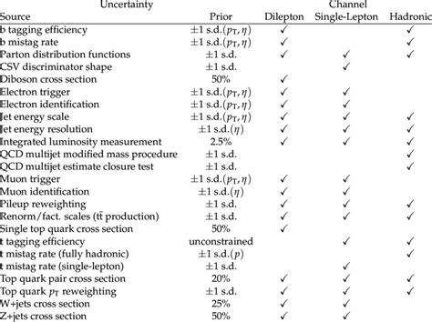 Sources Of Systematic Uncertainty That Affect The M Tt And S T Download Scientific Diagram