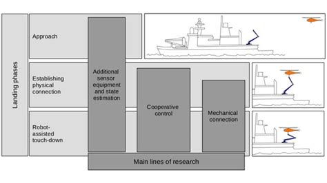 Takeoff And Landing Of Vtol Uavs On A Moving Platform