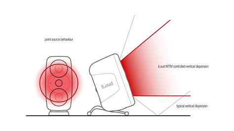 IK Multimedia / iLoud MTM | DiGiRECO