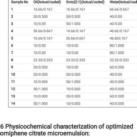 Simplex Lattice Design For Cc Microemulsion Formulation Download Scientific Diagram