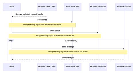 Secure Web3 Messaging For Wallet Apps With Xmtp