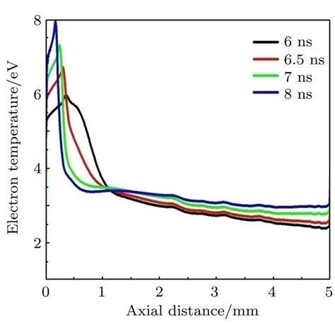 Colour Online The Electron Temperature Distributions At Different Download Scientific Diagram