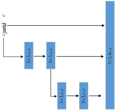 Sc Yolov8 Network With Soft Pooling And Attention For Elevator Passenger Detection