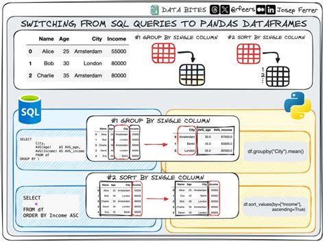 Josep Ferrer On Linkedin Datascience Analytics Data Sql Query Programming Data Cte