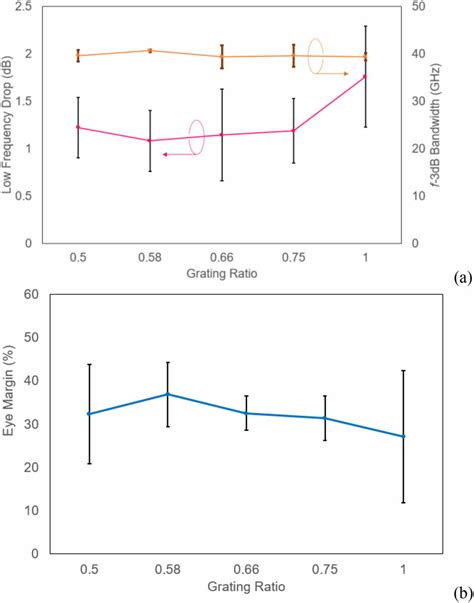 A Measured Lfd And F 3db Bandwidth Of Emls B Eye Margin For Emls