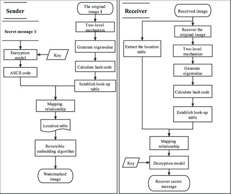 The Framework Of The Proposed Model Download Scientific Diagram