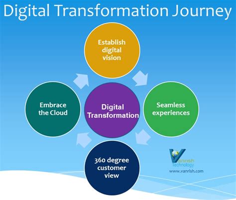 Digital Transformation Journey Vanrish Technology