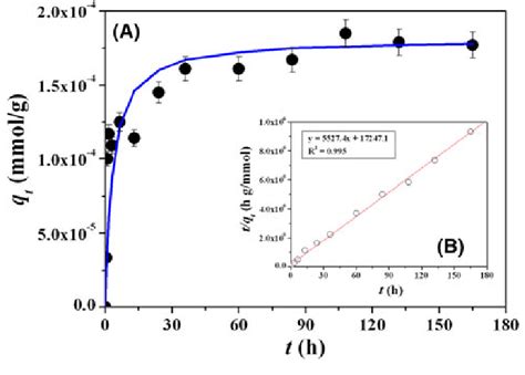Sorption Kinetics Of Seiv On Gmz Na Bentonite At Seiv Inital