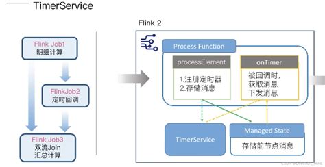 Flinkflinksql 语法 窗口与join 一文全 相关概念api汇总总结，底层process算子总结，与数据延迟处理，超时场景解决