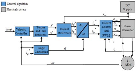 Induction Machine Field Oriented Control Single Phase