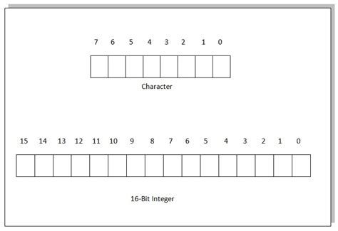Low Level Disk Io Opening A File Bitwise Operators In C