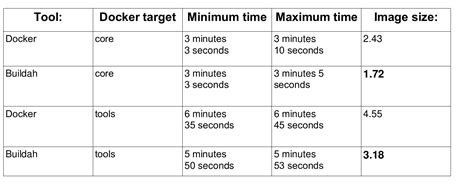 container selinux sourced from fedora 36 is not up to date and causing regression in building