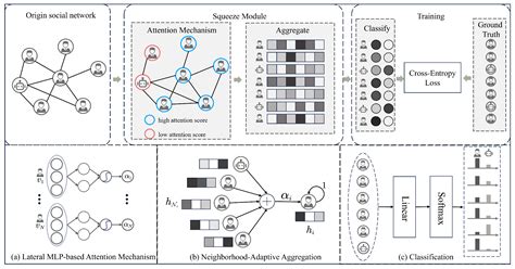 Squeezegcn Adaptive Neighborhood Aggregation With Squeeze Module For Twitter Bot Detection