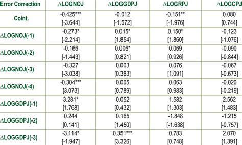 Vector Error Correction Estimates Download Scientific Diagram
