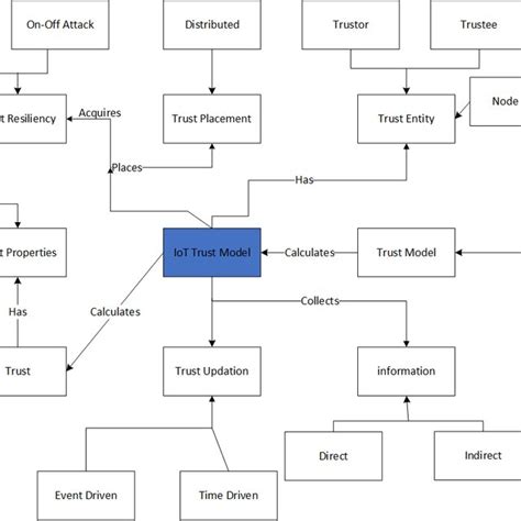 Conceptual Framework For Iot Trust Model In This Model Various Trust Download Scientific