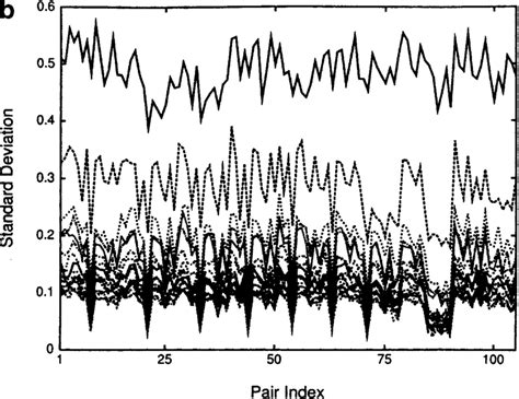 a convergence of the mean and standard deviation of the peak coherence