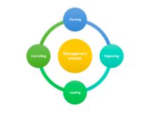 Primary Functions Of Management Principles Of Management