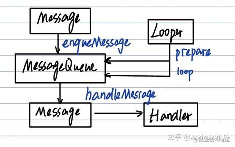 Handler机制源码分析笔记