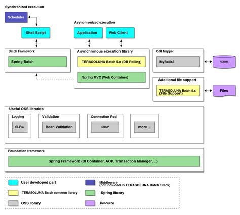 Terasoluna Batch Framework For Java 5xのスタック